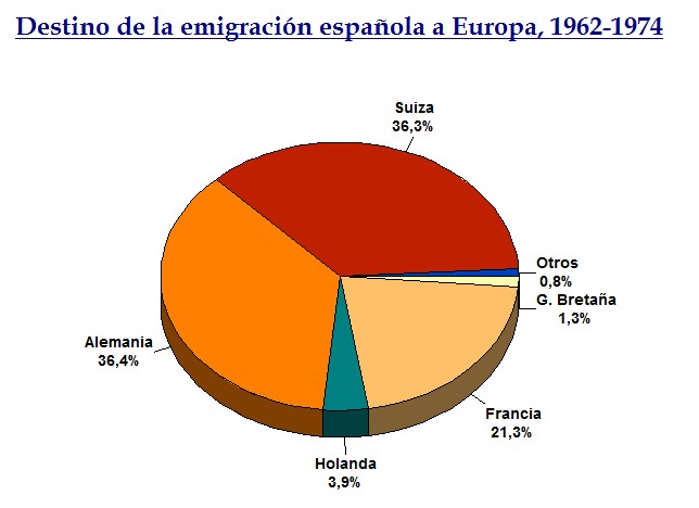 BLOG DE GEOGRAFÍA Profesor Pedro Oña: La emigración española a Europa ...