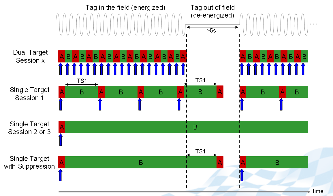 Understanding EPC Gen2 Search Modes and Sessions – Impinj Support Portal