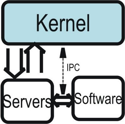 Armonia Abstracta: Exokernel (Exonucleo) vs Microkernel (Micronucleo)