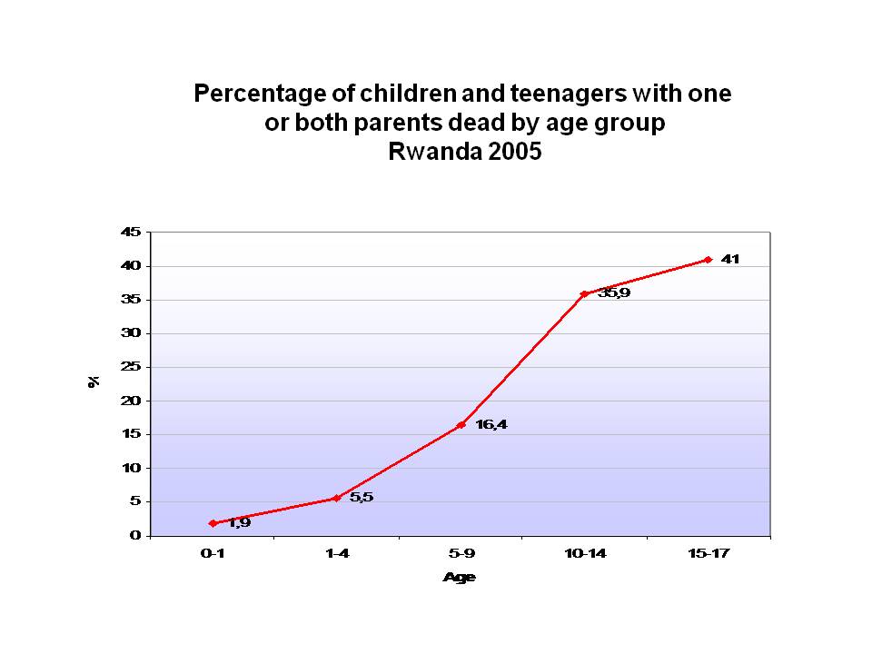 HEALTH MONITOR: Demographic Patterns in Rwanda at War: Part 2 - Impacts ...