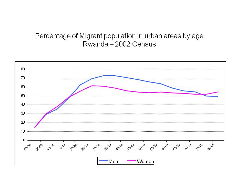 HEALTH MONITOR: Demographic Patterns in Rwanda at War: Part 2 - Impacts ...