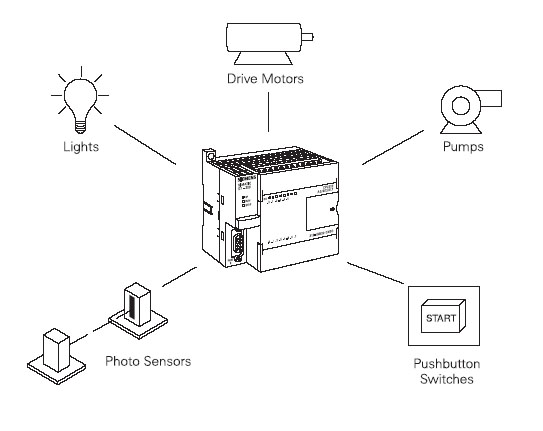 Automatic Control: START With Programmable Logic Controller (PLC)