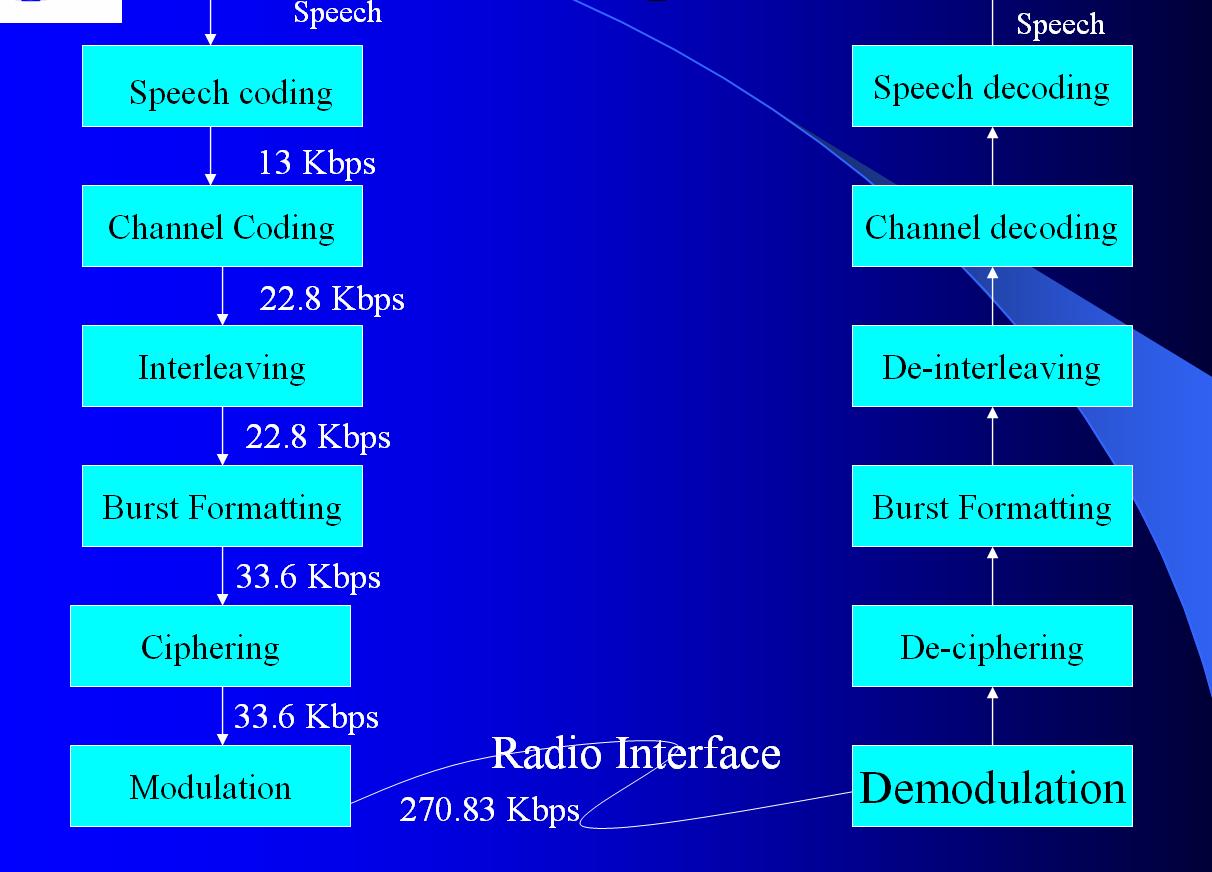 Read GSM: GSM Operations