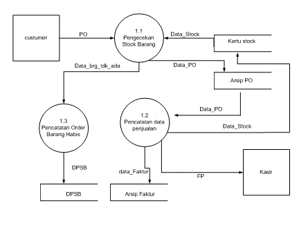 indra herdy^"mlek IT"^: Analisa perancangan sistem informasi 'All dagram'