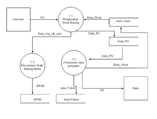 indra herdy^"mlek IT"^: Analisa perancangan sistem informasi 'All dagram'