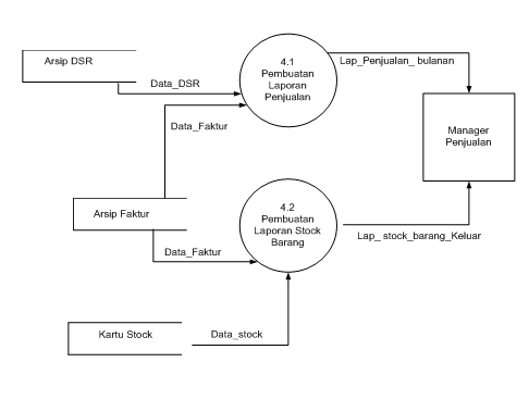 indra herdy^"mlek IT"^: Analisa perancangan sistem informasi 'All dagram'
