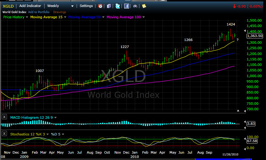 Gold Silver Review: Gold 2 year weekly chart