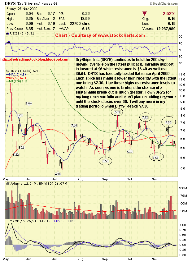 Stock Market Analysis: Dryships DRYS Stock Analysis - Trading Outlook