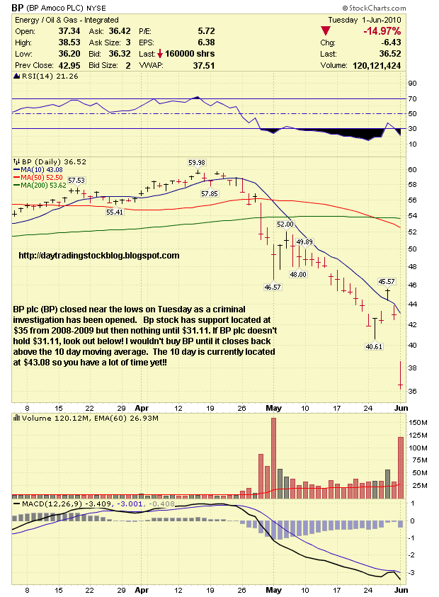 Stock Market Analysis: BP plc (BP) Stock Analysis - 6/2/10