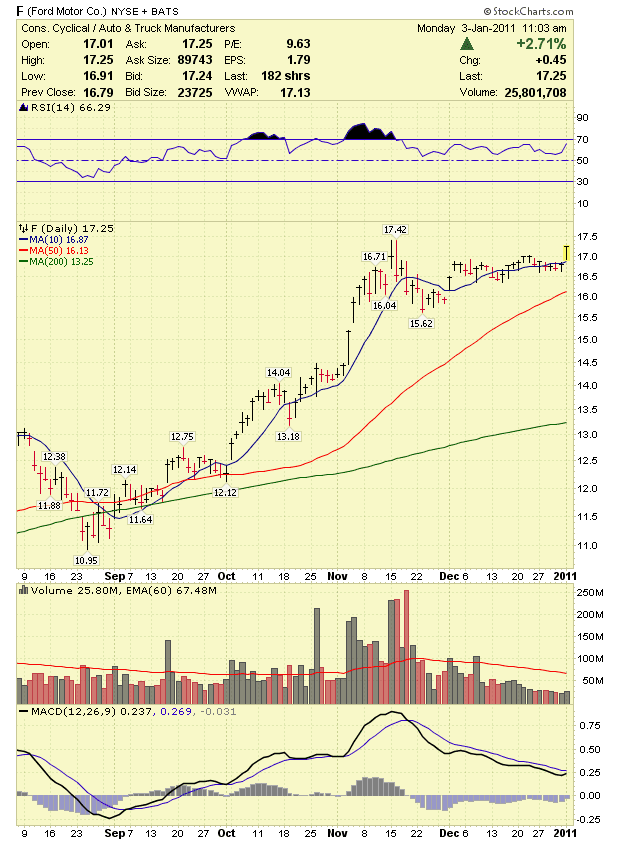 Stock Market Analysis: Ford Motor Co. (F) Stock Analysis 2011