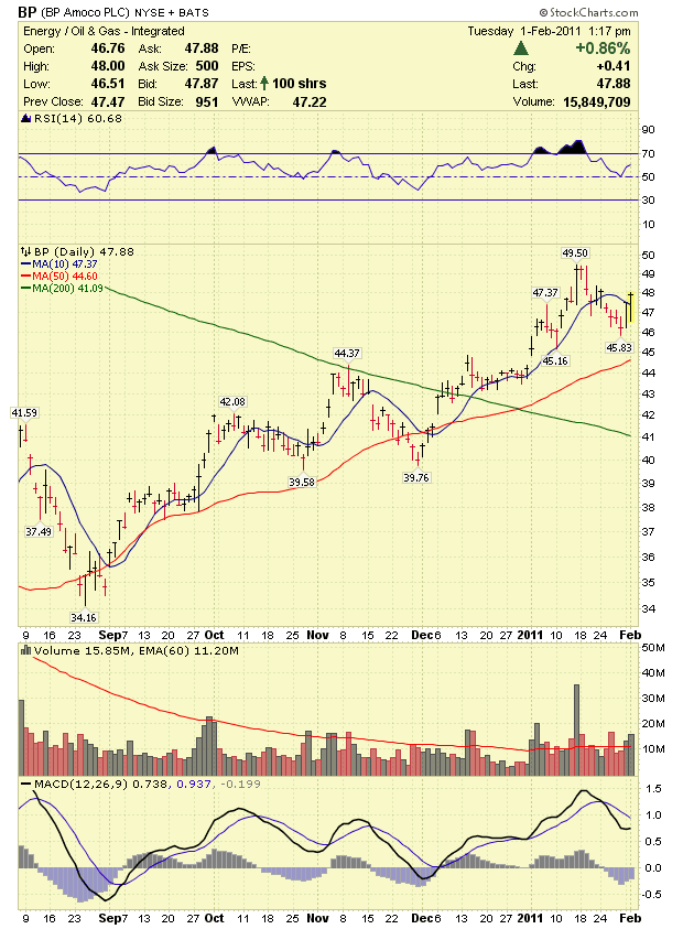 Stock Market Analysis: BP plc BP Stock Analysis - 2/1/11