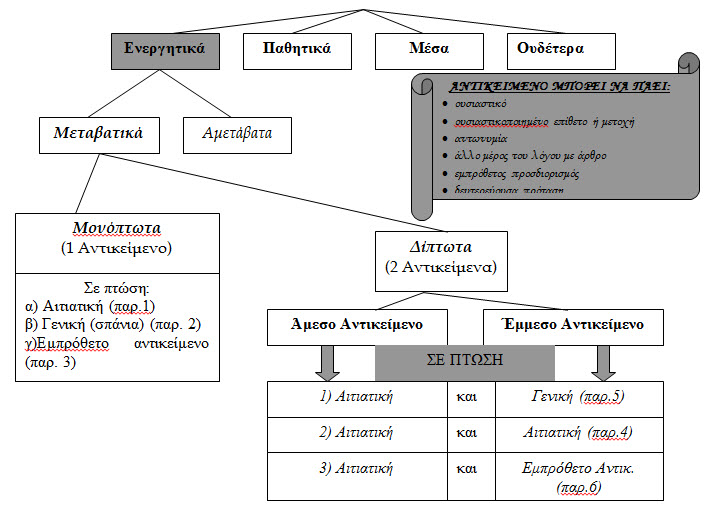Ηλεκτρονικό Σχολείο: ΤΟ ΑΝΤΙΚΕΙΜΕΝΟ - ΜΟΝΟΠΤΩΤΑ ΚΑΙ ΔΙΠΤΩΤΑ ΡΗΜΑΤΑ