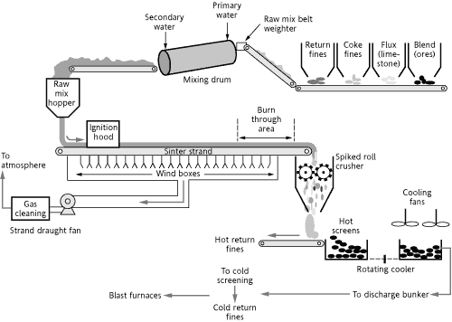 Fundentes Artigos Técnicos e Oportunidades...: SINTER- SINTERIZAÇÃO DE ...