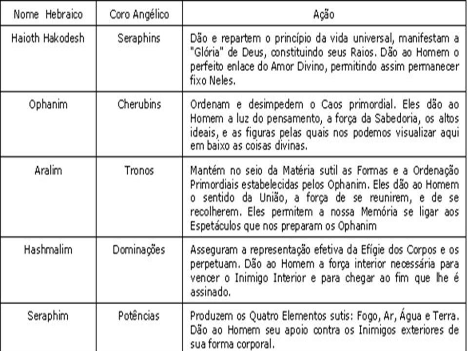 UNIVERSE MYSTIC: HIERARQUIA DOS ANJOS