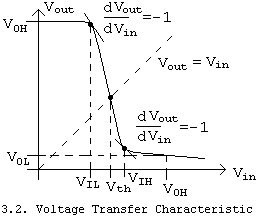 Learn VLSI: MOS Inverter