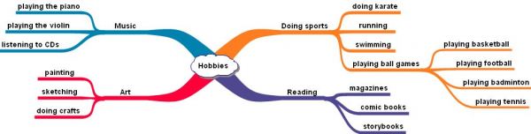 Emotion Explorer: Mind Map on Hobby