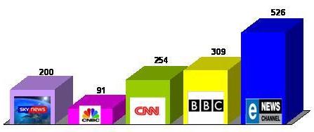 TV with Thinus: BREAKING. The eNews Channel leads the pack of TV news ...