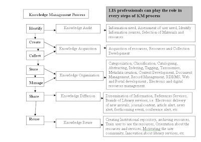 knowledge Management Resources