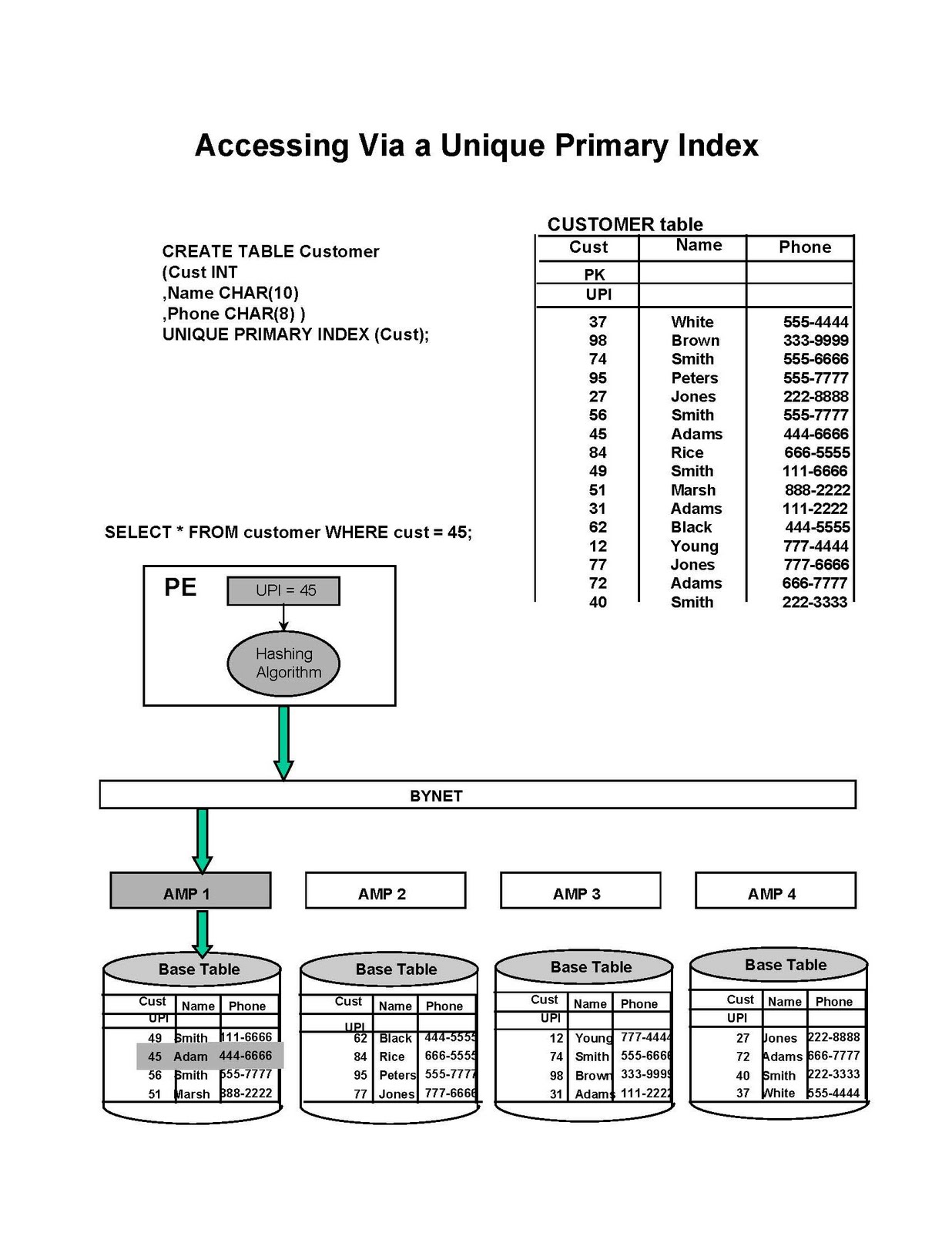 TERADATA TUTORIALS: Teradata Storage and Access