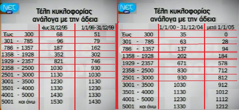 ΜΠΑΡΜΠΑΝΙΚΟΣ vs AVRAGIOZ: ΟΙ ΠΙΝΑΚΕΣ ΜΕ ΤΑ ΝΕΑ ΤΕΛΗ ΚΥΚΛΟΦΟΡΙΑΣ.