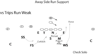 RUNCODHIT FOOTBALL: 4-2-5 Away Side Run Support