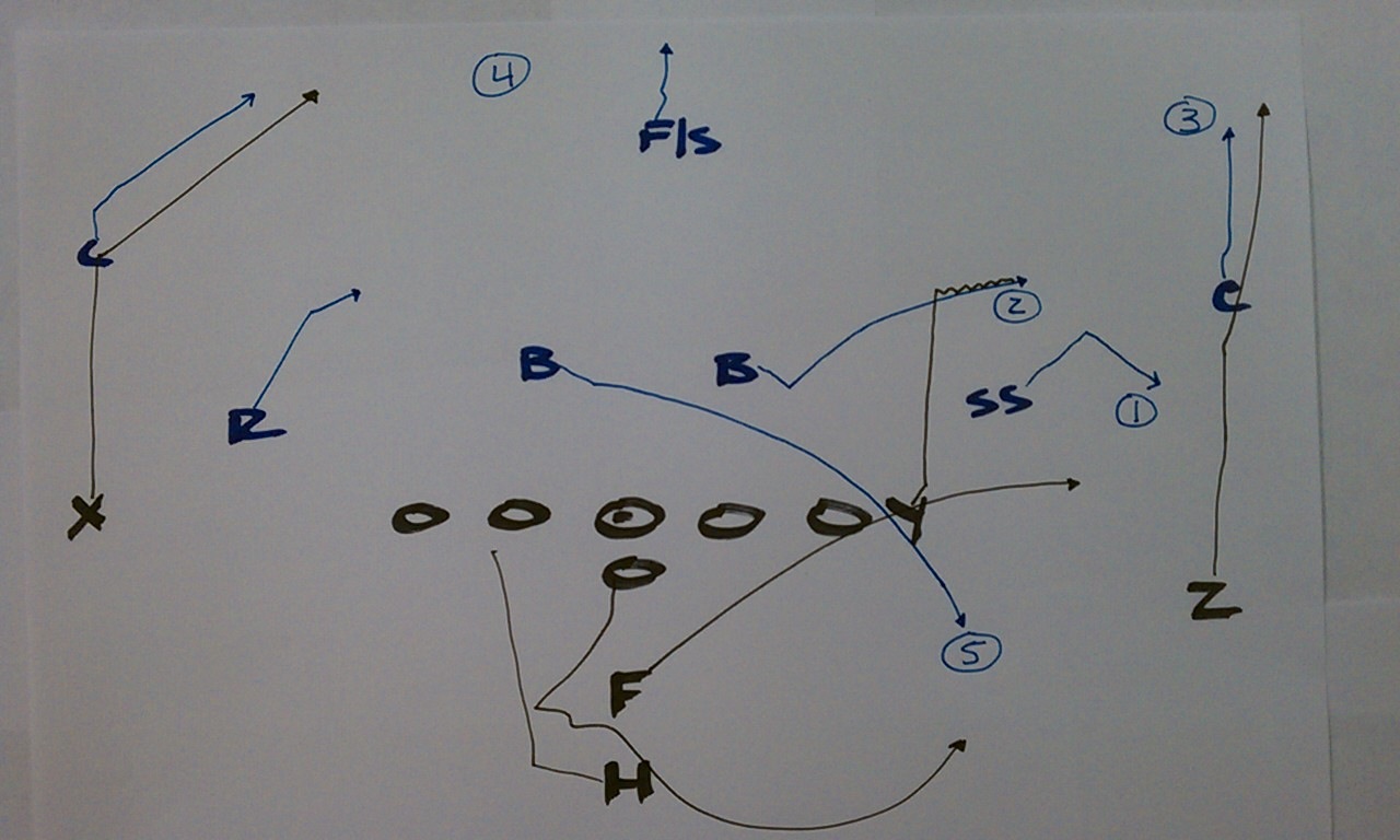 RUNCODHIT FOOTBALL: Play Action Passes-Defending the Bootleg