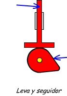 tecnología: Levas y excéntricas