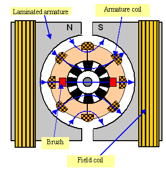 DC and AC Machines: Single Phase Machines