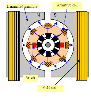 DC and AC Machines: Single Phase Machines