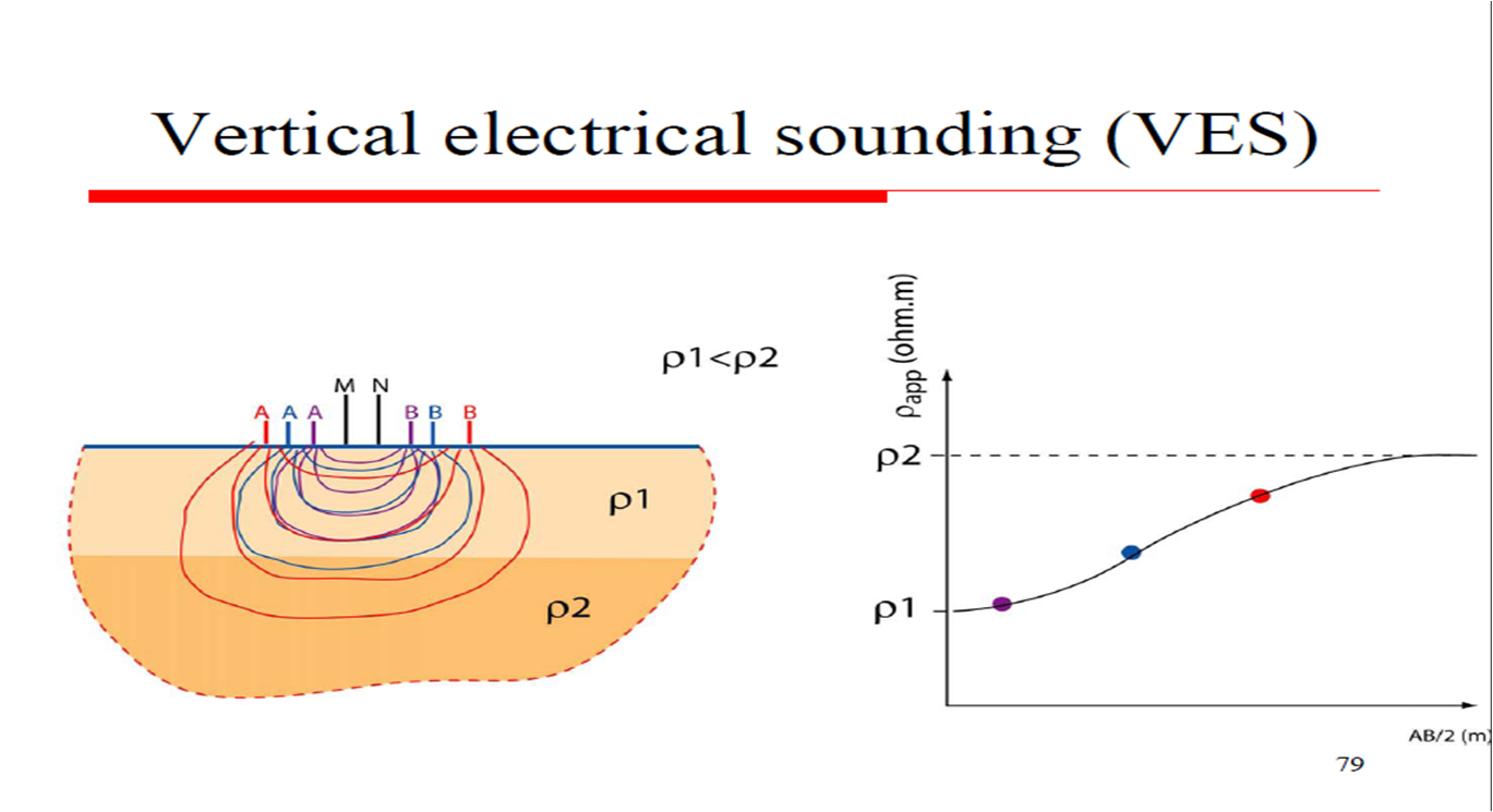 Club of Youth Geophysicists: Vertical Electrical Sounding