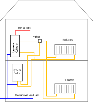 Builders Tips: Central Heating Explained