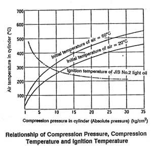 Diesel Solution: OPERATING PRINCIPLE OF 4-CYCLE DIESEL ENGINE