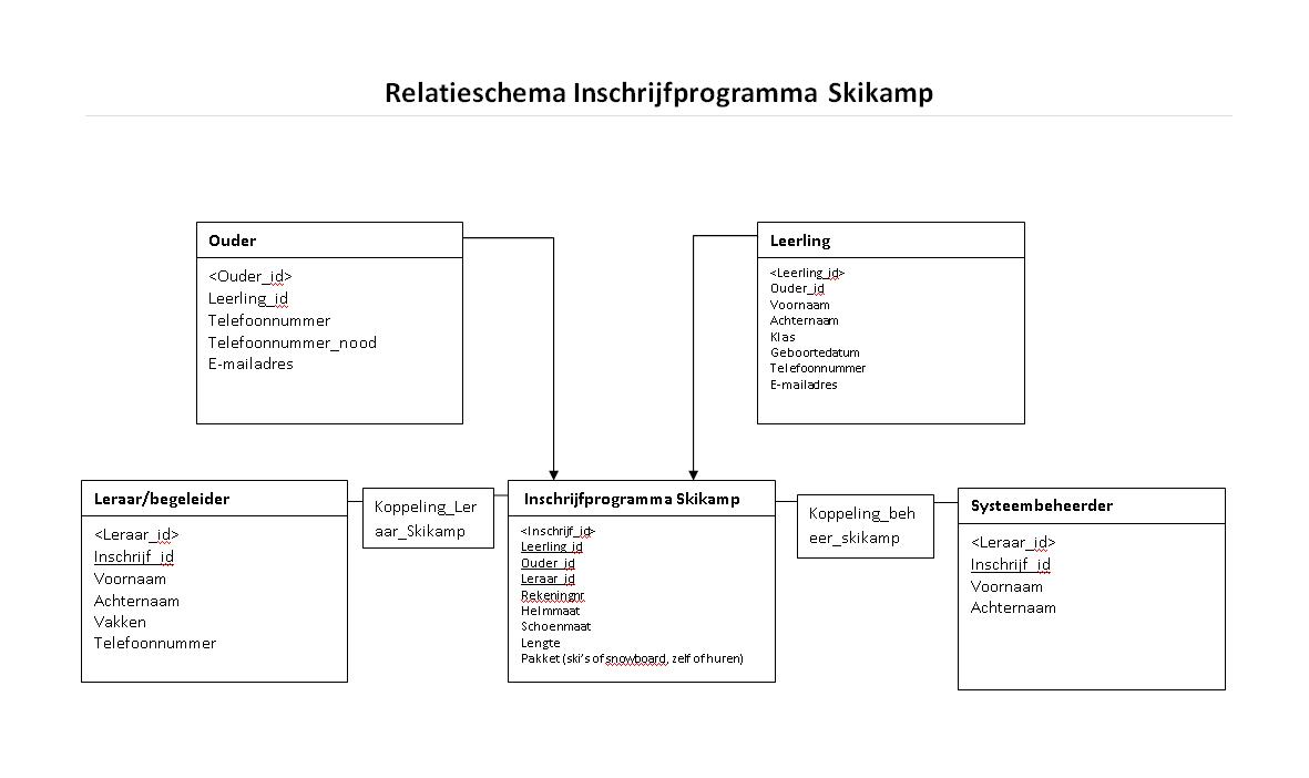 Skikamp: ERM+Relatieschema