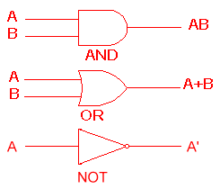 Circuitos Lógicos: Tipos de compuertas lógicas