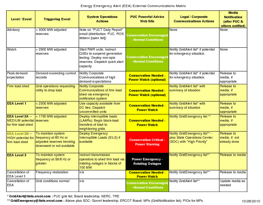 Moving back to Richardson, Tx: Interpreting ERCOT tea leaves