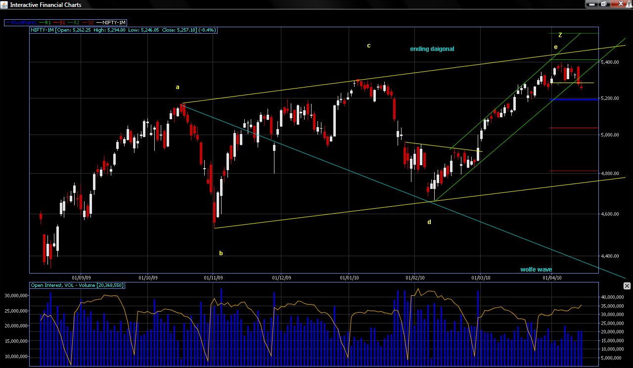 Vivek's Elliot Wave and Technical Analysis Blog: Nifty next and update ...