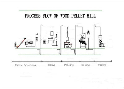BIOMASS SYSTEM & RESOURCES: Wood Pellet Plant