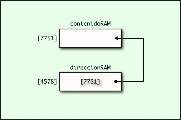 Un Poco Sobre Todo.: Apuntadores en C++