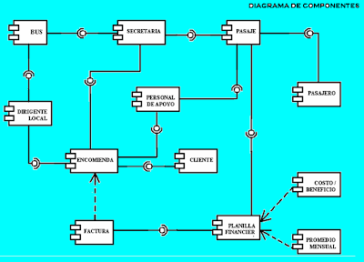 INGENIERÍA DEL SOFTWARE: Diagrama de componentes