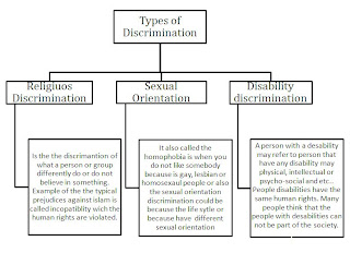 Discrimination,news and types-Blog: Types of discrimination