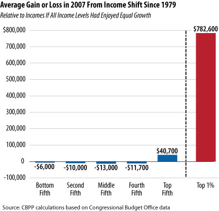Urbanomics: More on US income inequality