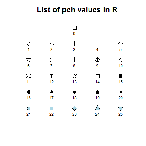 Statistics to prove anything: Charts of different pch values in R