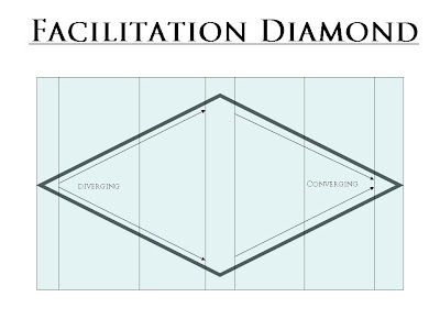 huesworks: The Facilitation Diamond