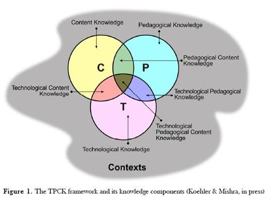 Technological-Pedagogical-Content Knowledge