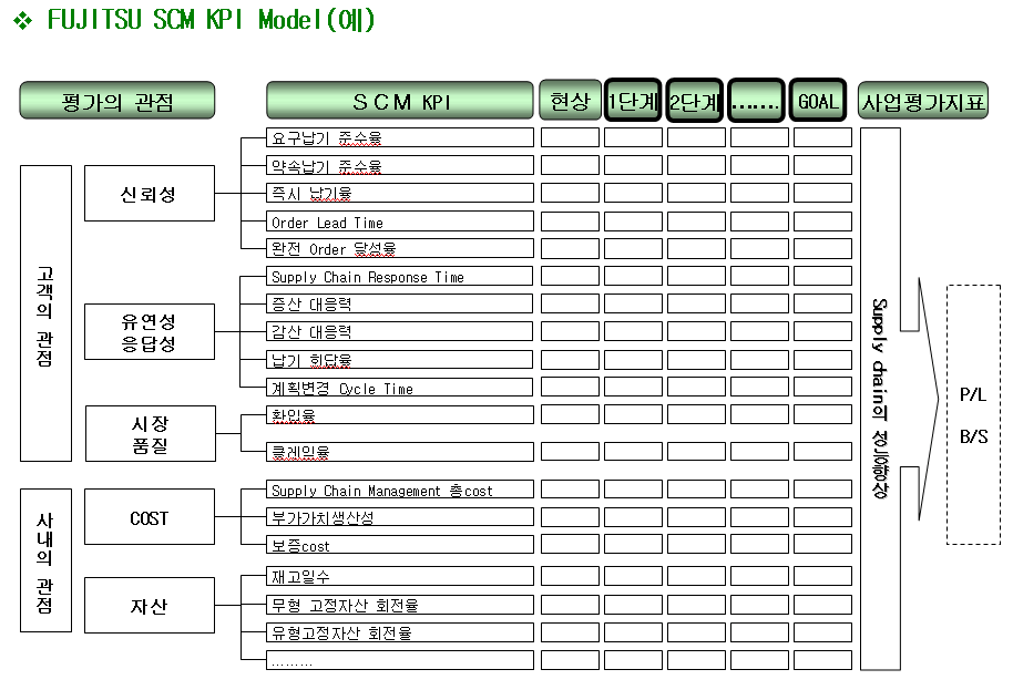 모의경영게임: SCM KPI 적용 사례