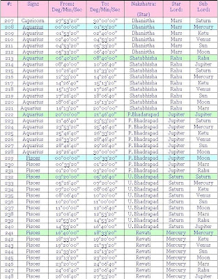KrishnaMurti Padhdhati: KP Star and Sub lord Table