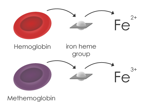 illustrated medicine: Methemoglobinemia