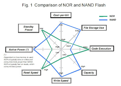 VLSI and Embedded System Technical Library: NAND vs. NOR