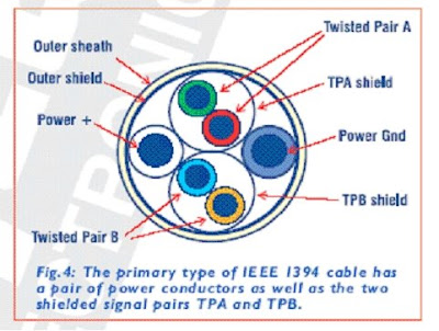 VLSI and Embedded System Technical Library: FIRE WIRE - ieee1394