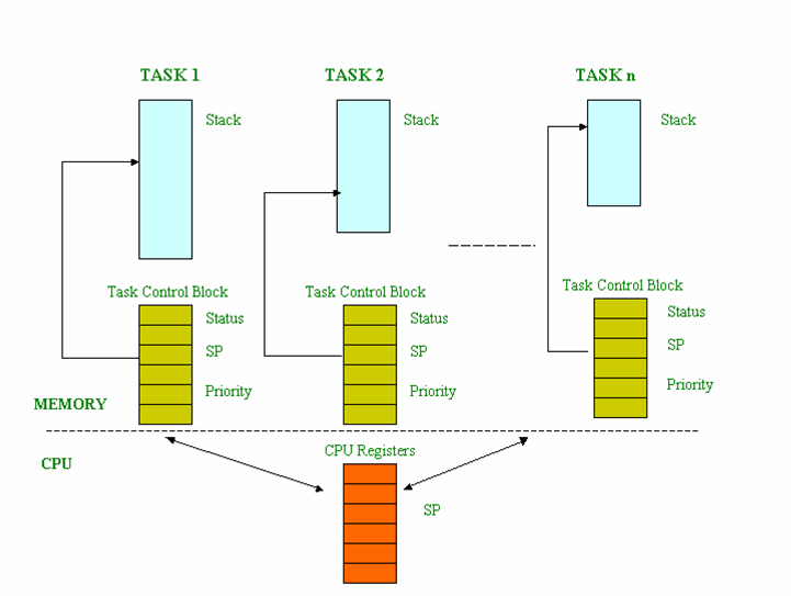 VLSI and Embedded System Technical Library: Real-Time Operating Systems